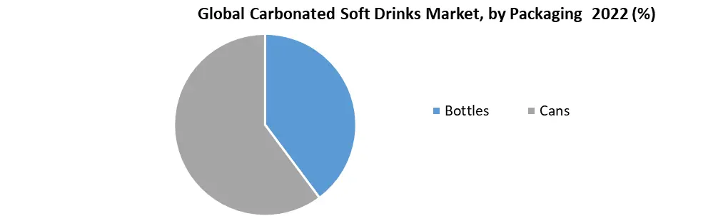 Carbonated Soft Drinks Market: Global Industry Analysis, Forecast 2029