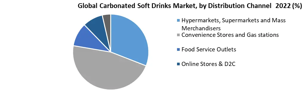 Carbonated Soft Drinks Market: Global Industry Analysis, Forecast 2029
