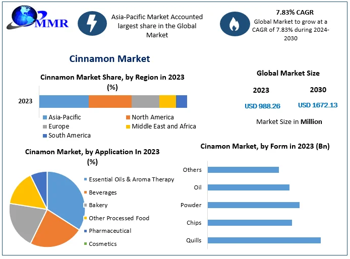 Cinnamon Market - Industry Analysis and Forecast (2024-2030)