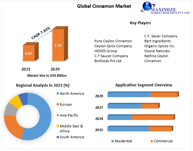 Cinnamon Market - Industry Analysis and Forecast (2022-2029)