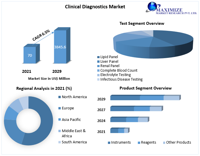 Clinical Diagnostics Market - Industry Analysis and Forecast (2022-2029)
