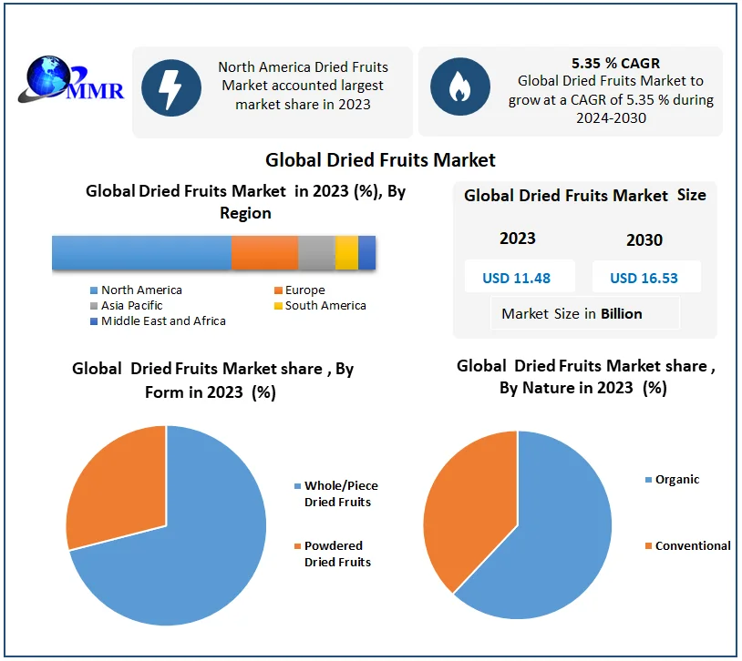 Dried Fruits Market: Global analysis and forecast