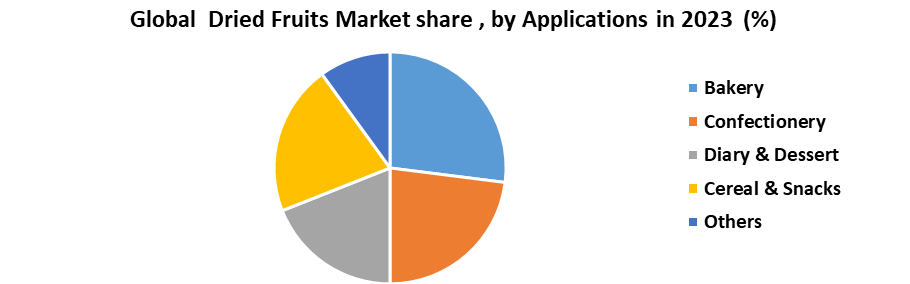 Dried Fruits Market: Global analysis and forecast