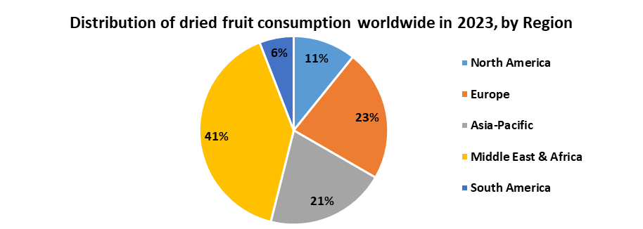 Dried Fruits Market: Global analysis and forecast