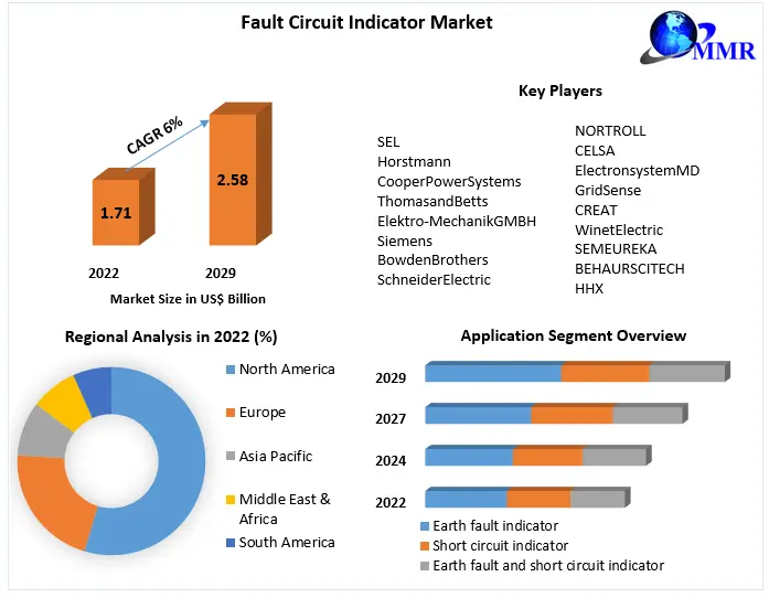 Fault Circuit Indicator Market: Industry Analysis and Forecast 2029
