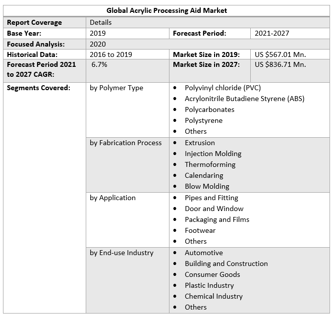 Global Acrylic Processing Aid Market: Industry Analysis and Forecast