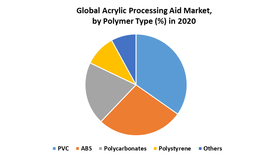 Global Acrylic Processing Aid Market: Industry Analysis and Forecast