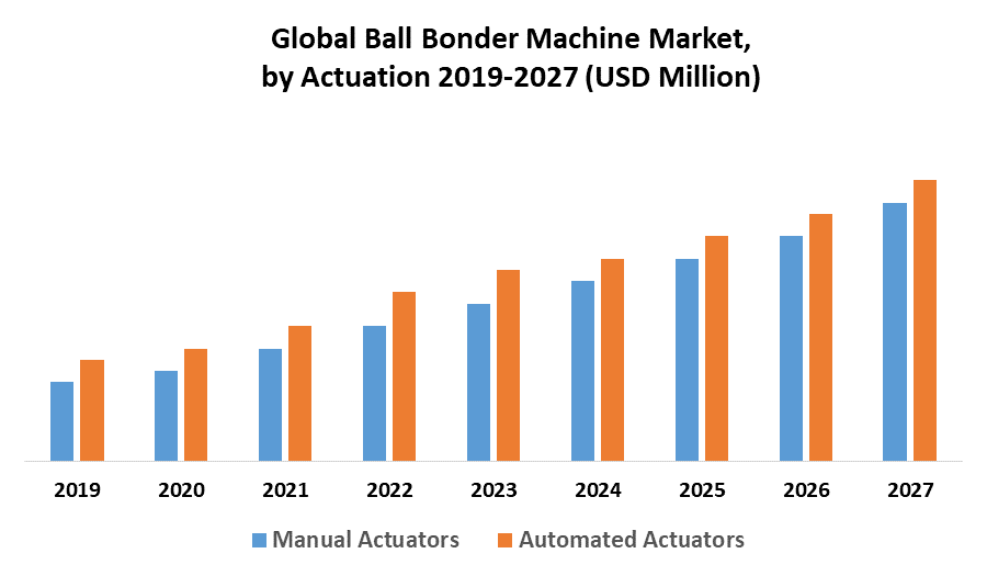 Global Ball Bonder Machine Market: Industry Analysis and Forecast
