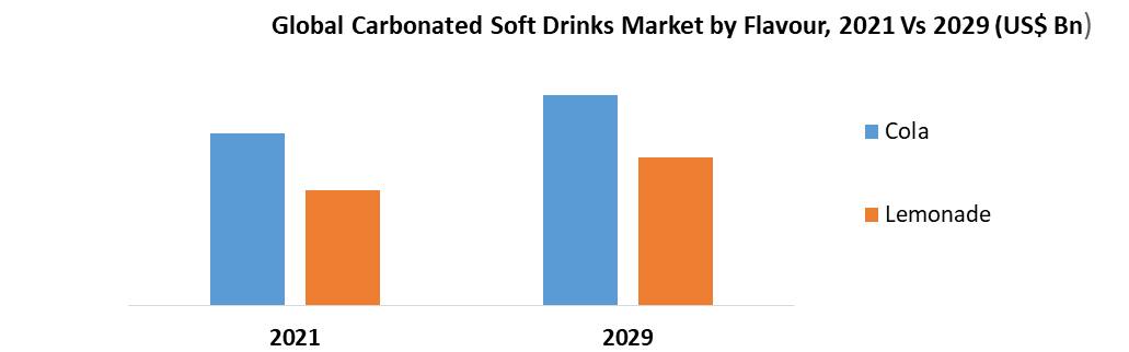 Carbonated Soft Drinks Market: Global Industry Analysis, Forecast 2029