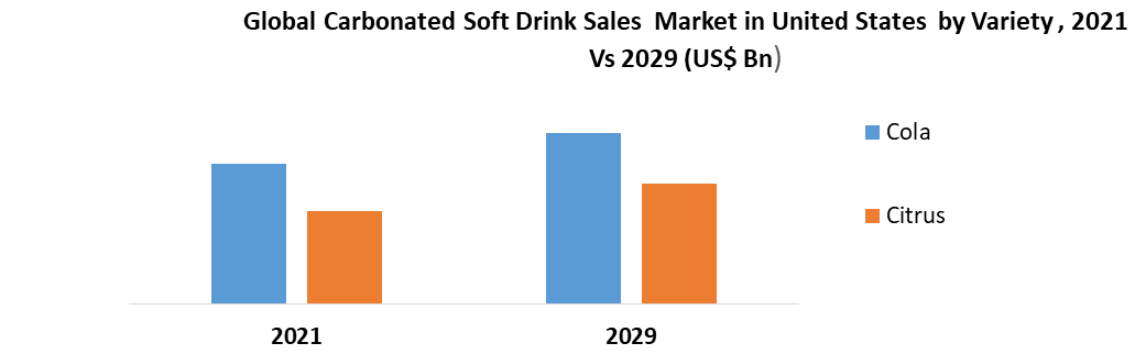 Carbonated Soft Drinks Market: Global Industry Analysis, Forecast 2029