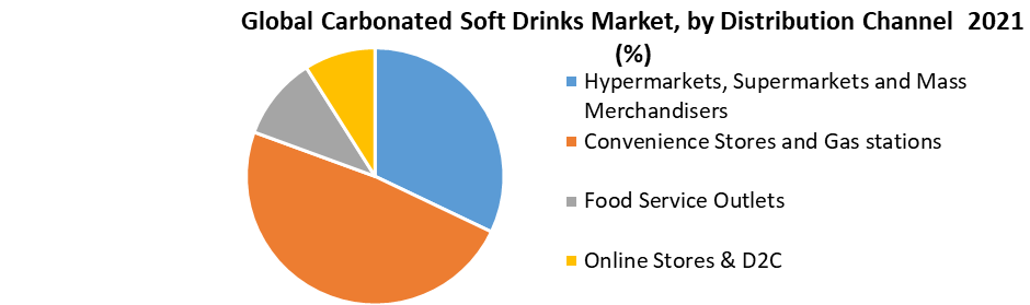 Carbonated Soft Drinks Market: Global Industry Analysis, Forecast 2029
