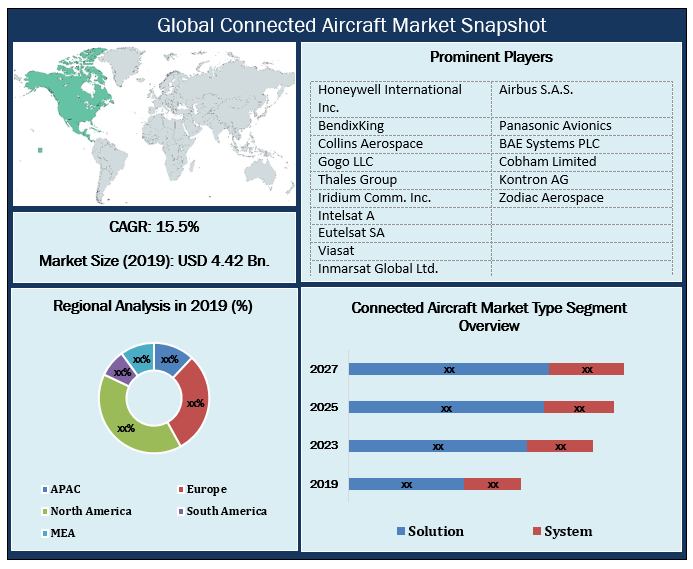 Global Connected Aircraft Market: Industry Analysis and Forecast