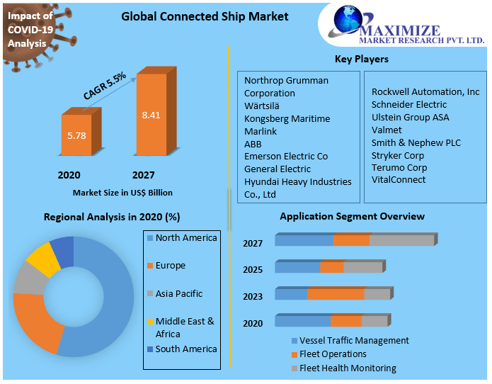 Global Connected Ship Market: Industry Analysis and Forecast 2021-2027