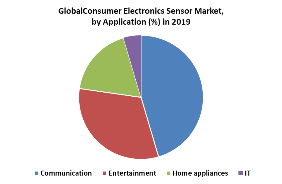 Global Consumer Electronics Sensor Market: Industry Analysis