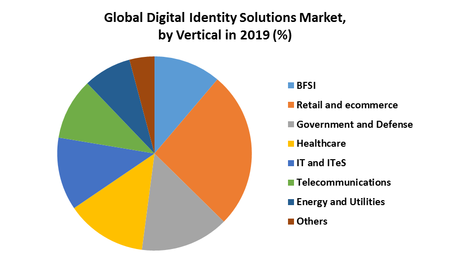 Global Digital Identity Solutions Market: Industry Analysis