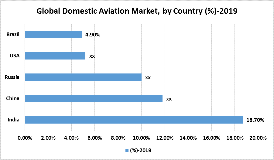 Global Domestic Aviation Market: Industry Analysis and Forecast 2027