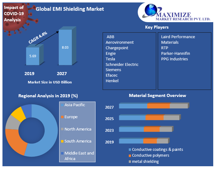 Global EMI Shielding Market: Industry Analysis and Forecast