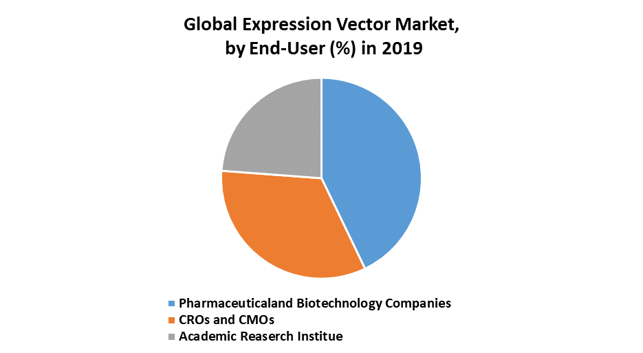 Global Expression Vector Market: Industry Analysis and Forecast