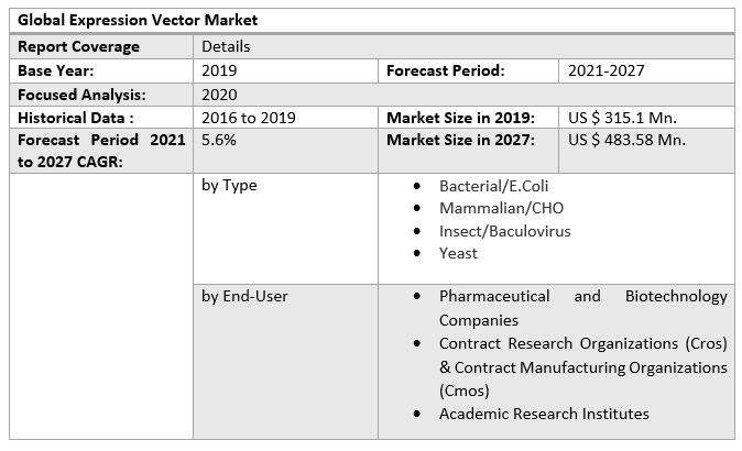 Global Expression Vector Market: Industry Analysis and Forecast