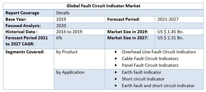 Global Fault Circuit Indicator Market: Industry Analysis and Forecast