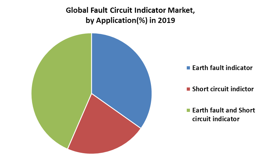 Global Fault Circuit Indicator Market: Industry Analysis and Forecast