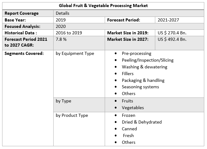 Global Fruit & Vegetable Processing Market: Industry Analysis