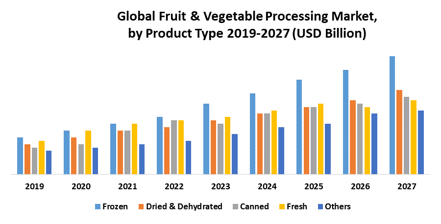 Global Fruit & Vegetable Processing Market: Industry Analysis