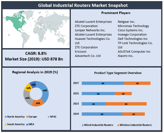 Global Industrial Routers Market: Industry Analysis and Forecast 2027