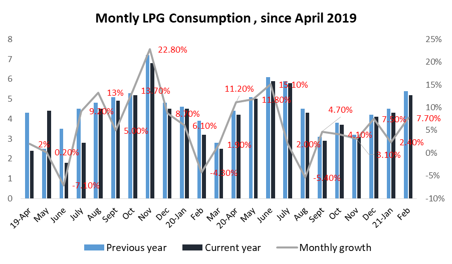 LPG Market - Global Industry Analysis Outlook and Forecast (2022-2029)