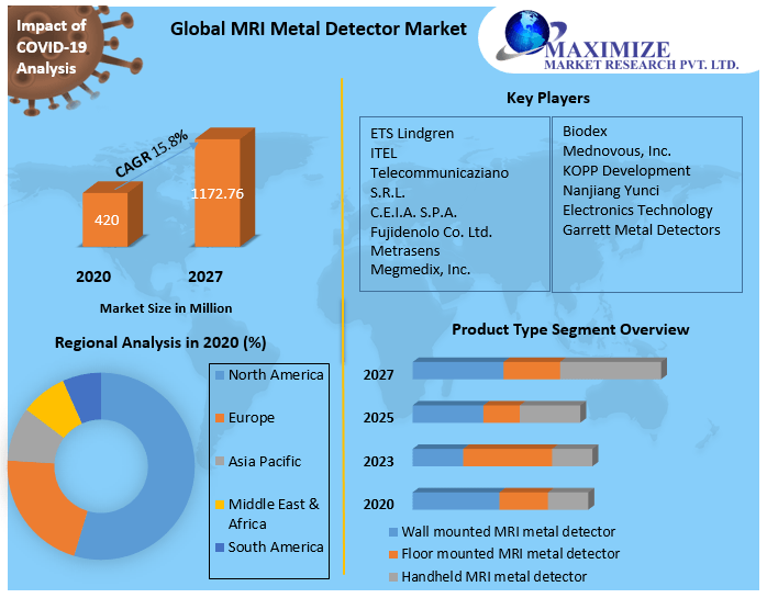 MRI Metal Detector Market - Global Industry Analysis and Forecast