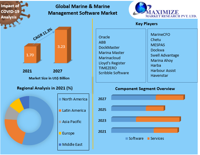 Marine & Marine Management Software Market: Global Industry Analysis