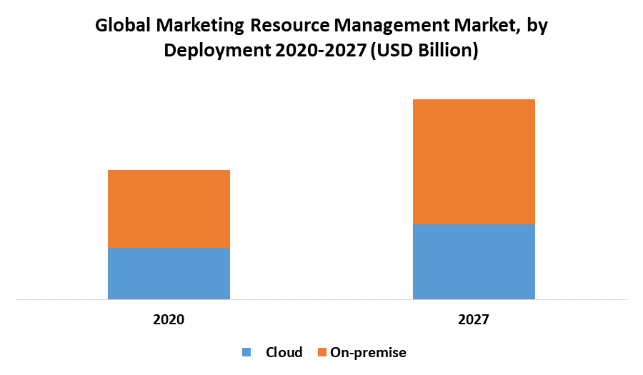 Global Marketing Resource Management Market: Industry Analysis