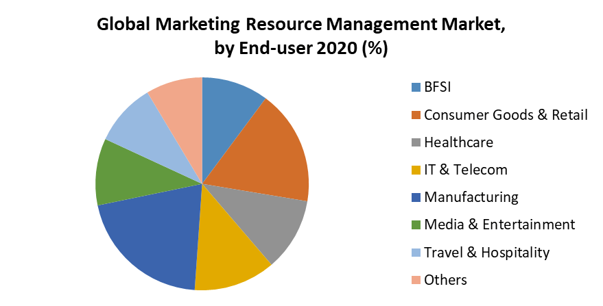 Global Marketing Resource Management Market: Industry Analysis