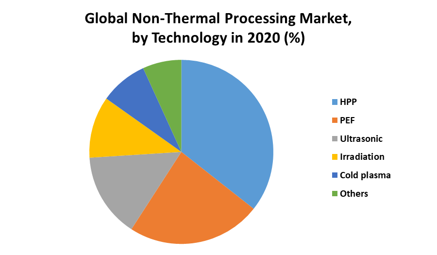 Global Non-Thermal Processing Market: Industry Analysis and Forecast