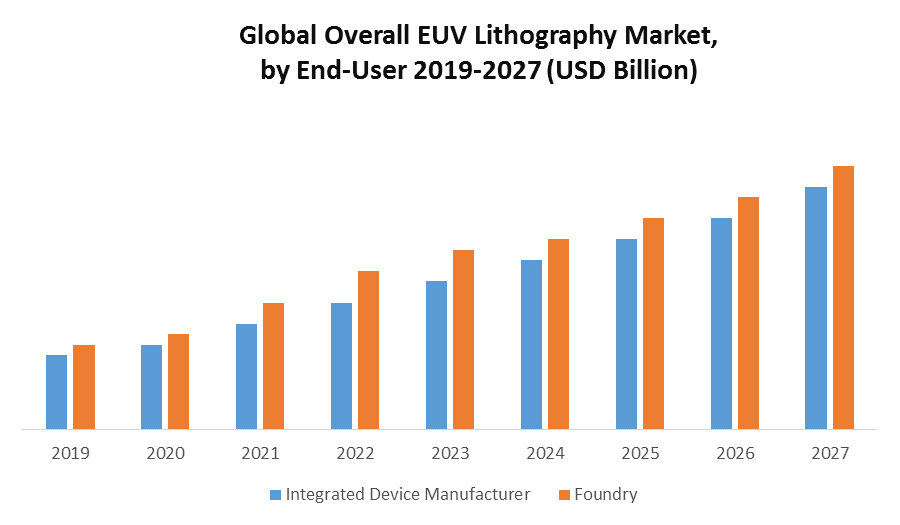 Global Overall EUV Lithography Market: Industry Analysis