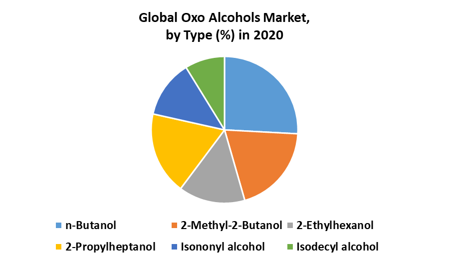 Global Oxo Alcohols Market: Industry Analysis and Forecast (2021-2027)