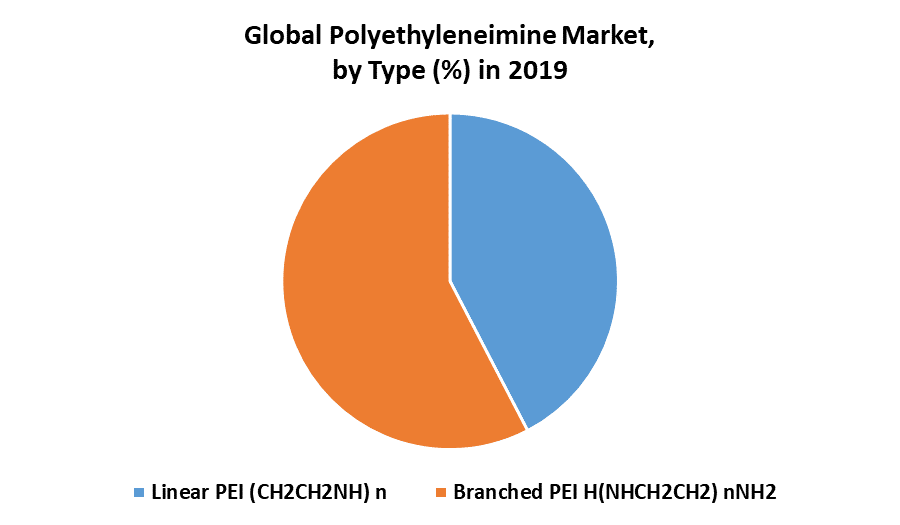 Global Polyethyleneimine Market: Industry Analysis and Forecast