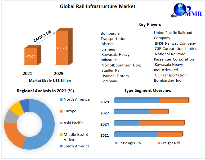 Rail Infrastructure Market:Global Industry Analysis and Forecast
