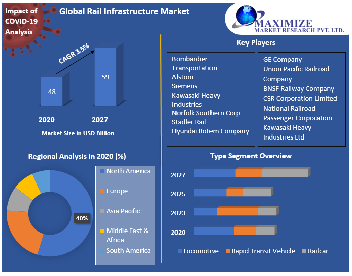 Global Rail Infrastructure Market: Industry Analysis and Forecast