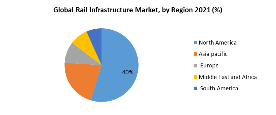 Rail Infrastructure Market:Global Industry Analysis and Forecast