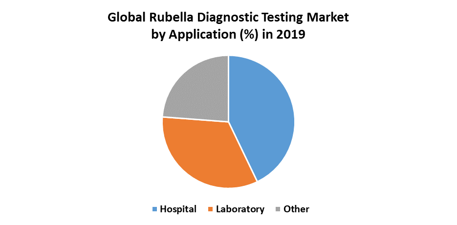 Global Rubella Diagnostic Testing Market: Industry Analysis and Forecast