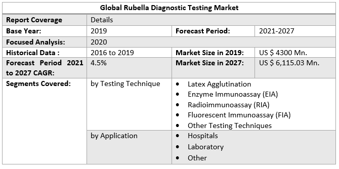 Global Rubella Diagnostic Testing Market: Industry Analysis and Forecast