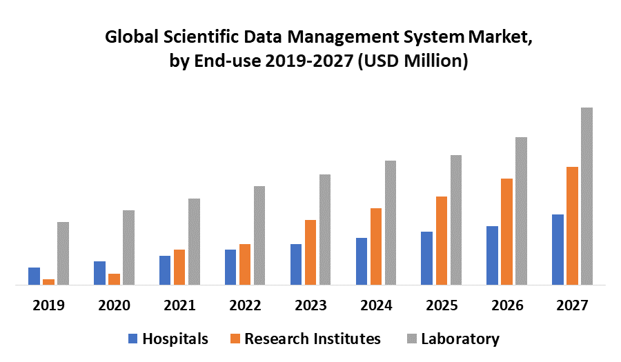 Global Scientific Data Management System Market: Industry