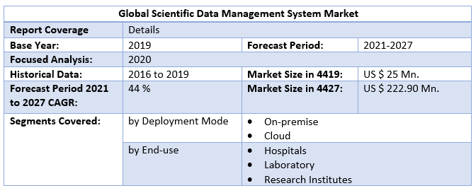 Global Scientific Data Management System Market: Industry