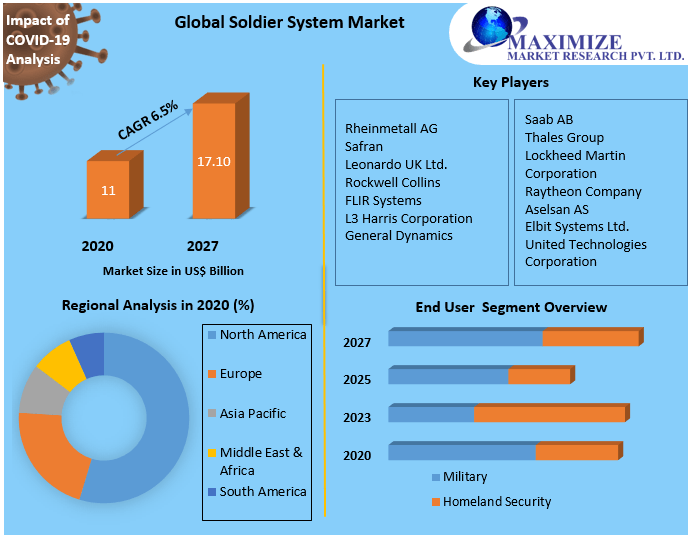 Soldier System Market: Global Industry Analysis and Forecast (2021-2027)