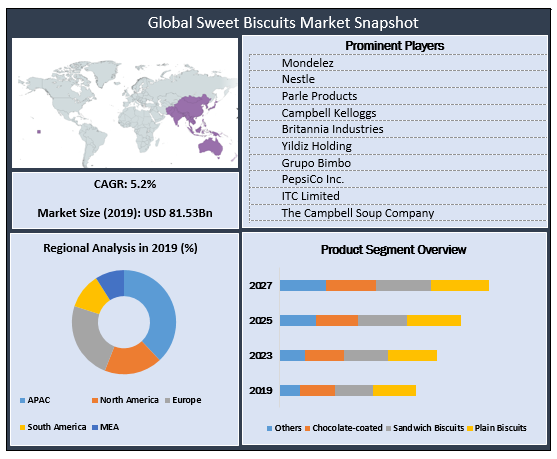 Global Sweet Biscuits Market: Industry Analysis and Forecast (2021-2027)