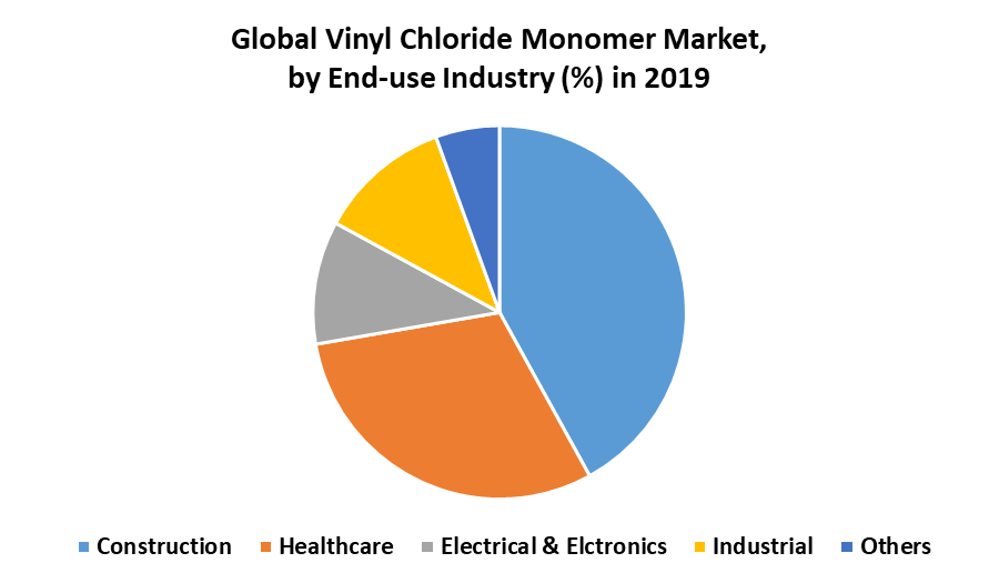 Global Vinyl Chloride Monomer Market: Industry Analysis and Forecast