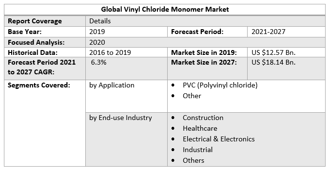 Global Vinyl Chloride Monomer Market: Industry Analysis and Forecast