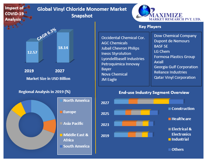 Global Vinyl Chloride Monomer Market: Industry Analysis and Forecast
