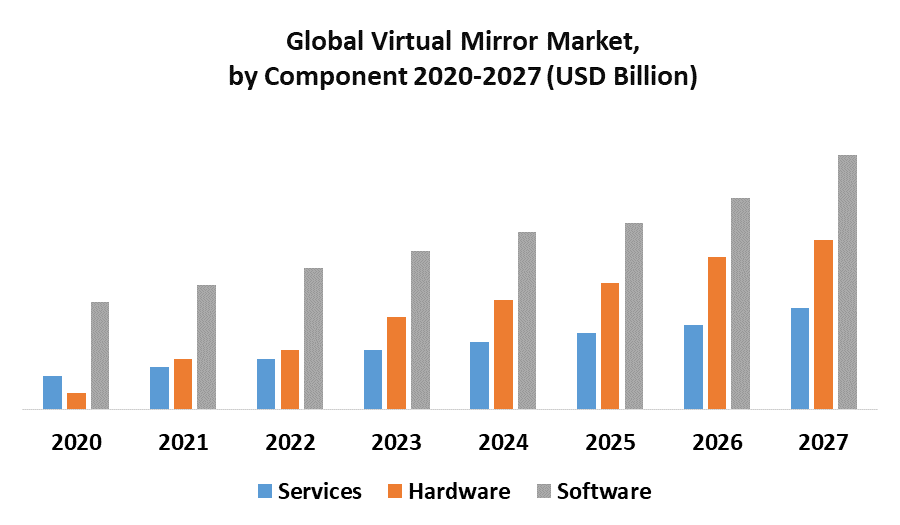 Global Virtual Mirror Market: Industry Analysis and Forecast